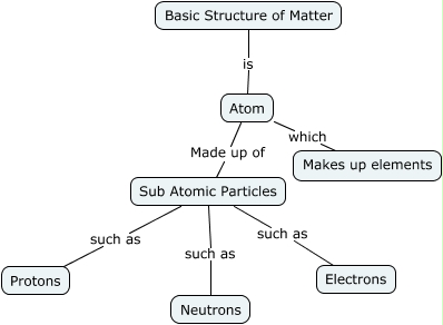 Basic Structure of Matter - What is the Basic Structure of Matter?